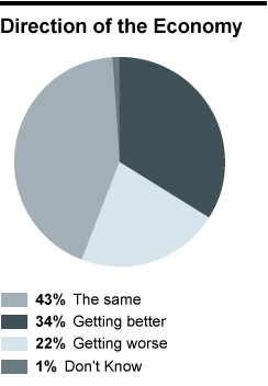 Poll: Obama's ratings rise as economic outlook improves - CBS News