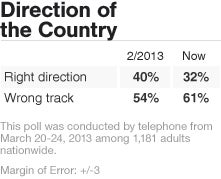 Poll: 80% of Americans unhappy with Washington - CBS News