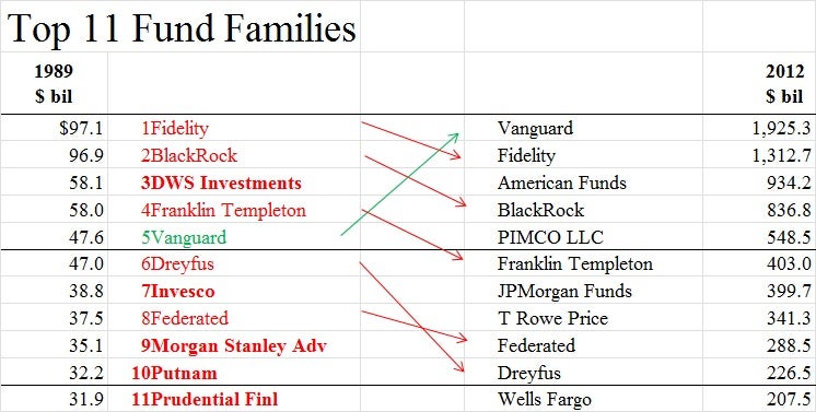 Lessons From The Top 11 Mutual Fund Families Of Today And 1989 CBS News lessons-from-the-top-11-mutual-fund-families-of-today-and-1989-cbs-news