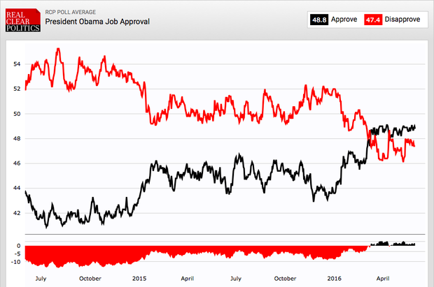 President Approval Rating
