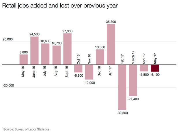 U.S. jobless rate falls to lowest level in 16 years - CBS News