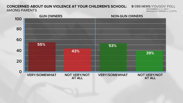 CBS News/YouGov poll on guns: Safe or scary, free or dangerous? - CBS News