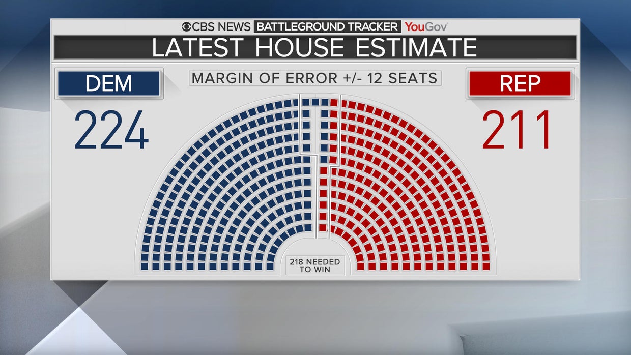 House control edges toward Democrats - CBS News poll - CBS News
