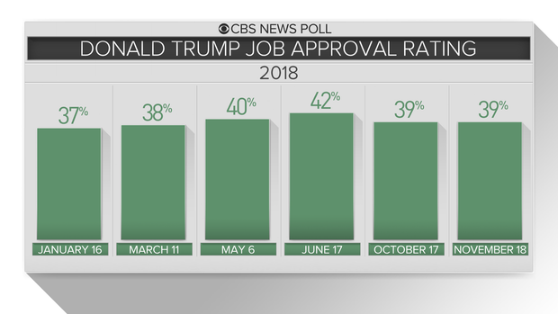 2018: The year in polling - CBS News - CBS News