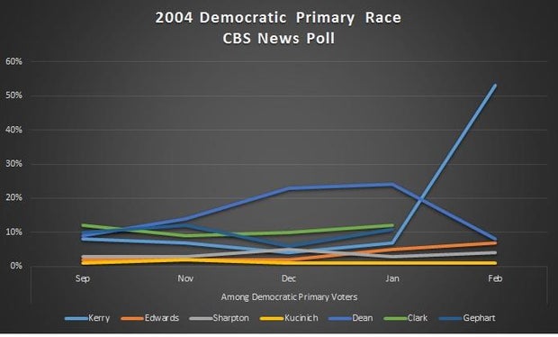 The Democratic primary: How much does being an early frontrunner matter ...