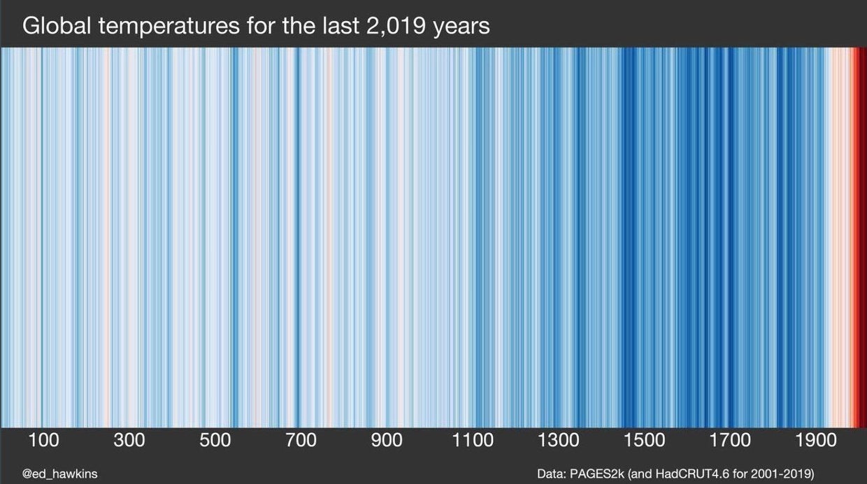 Climate change: 2,000 years of Earth's climate in one simple chart ...