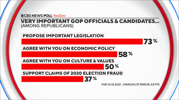 Republicans weigh in on Liz Cheney and direction of GOP — CBS News poll ...