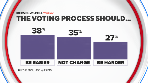 Most Americans don't want voting to be harder; Democrats and GOP see ...